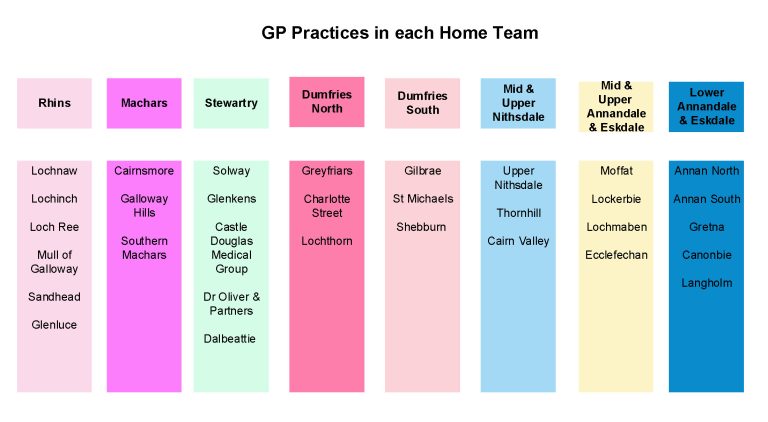 Home Teams – Dumfries & Galloway Health & Social Care
